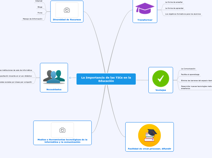 La Importancia de las TICs en la Educación - Mind Map